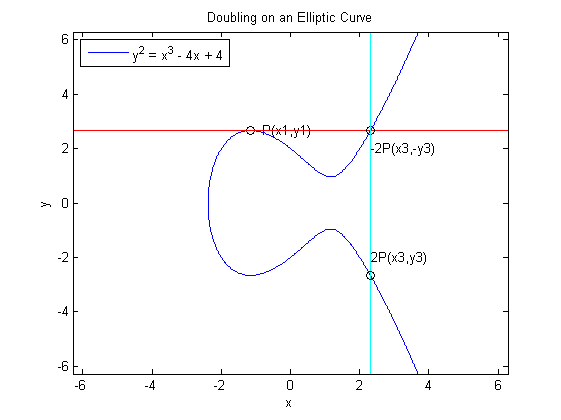 The Math Behind Elliptic Curve Cryptography Sefik Ilkin Serengil