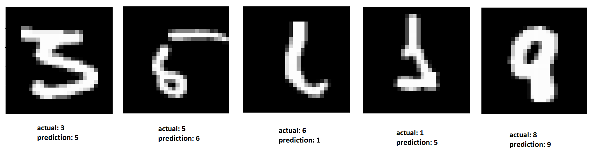 Handwritten Digit Classification With Tensorflow Sefik Ilkin Serengil